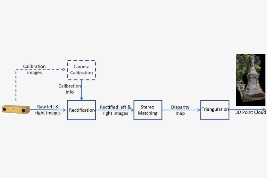 How to build a custom embedded stereo system for depth perception ... How to build a custom embedded stereo system for depth perception ...