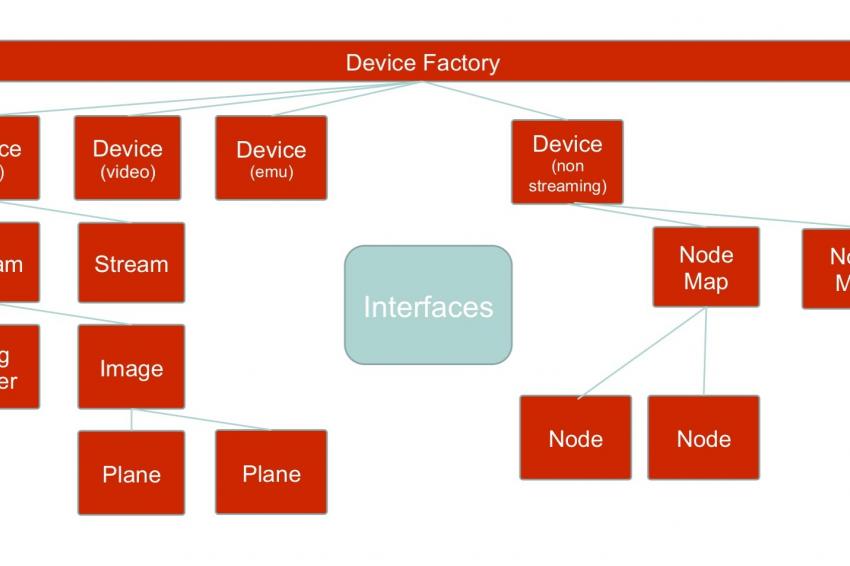 A New Way Of Developing Machine Vision Solutions With Common Vision Blox